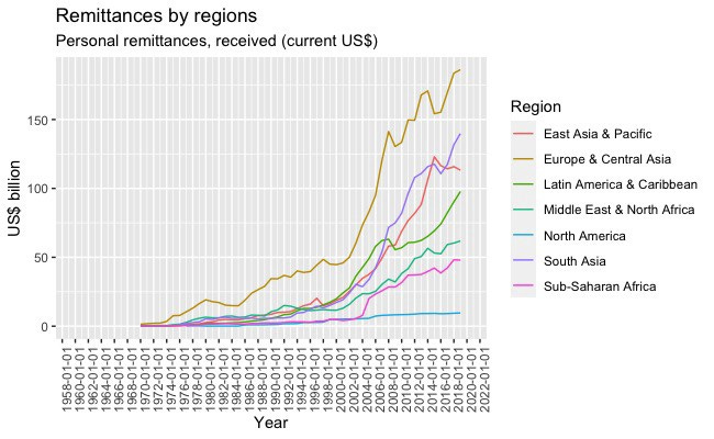 Covid-19 and the global remittance market