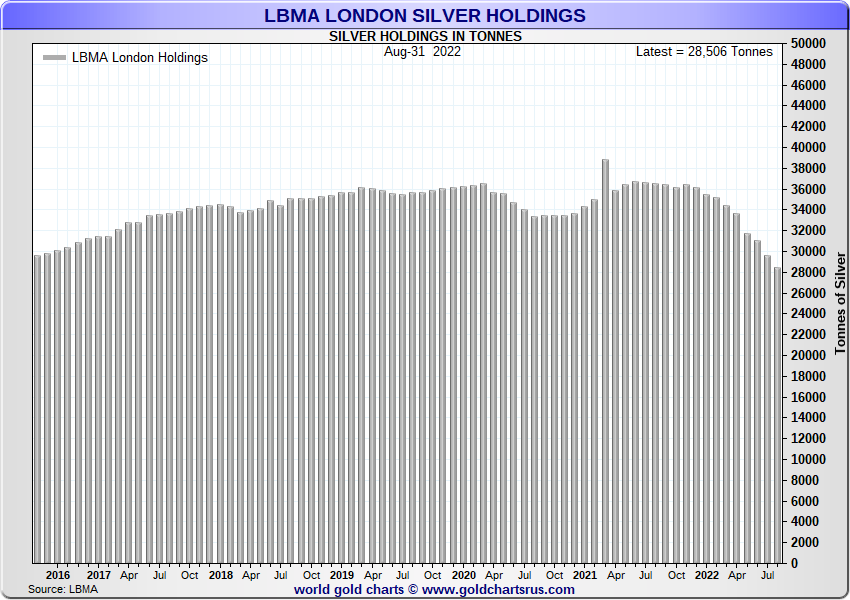London Silver Inventories Continue to Plummet as Metal Exits LBMA Vaults