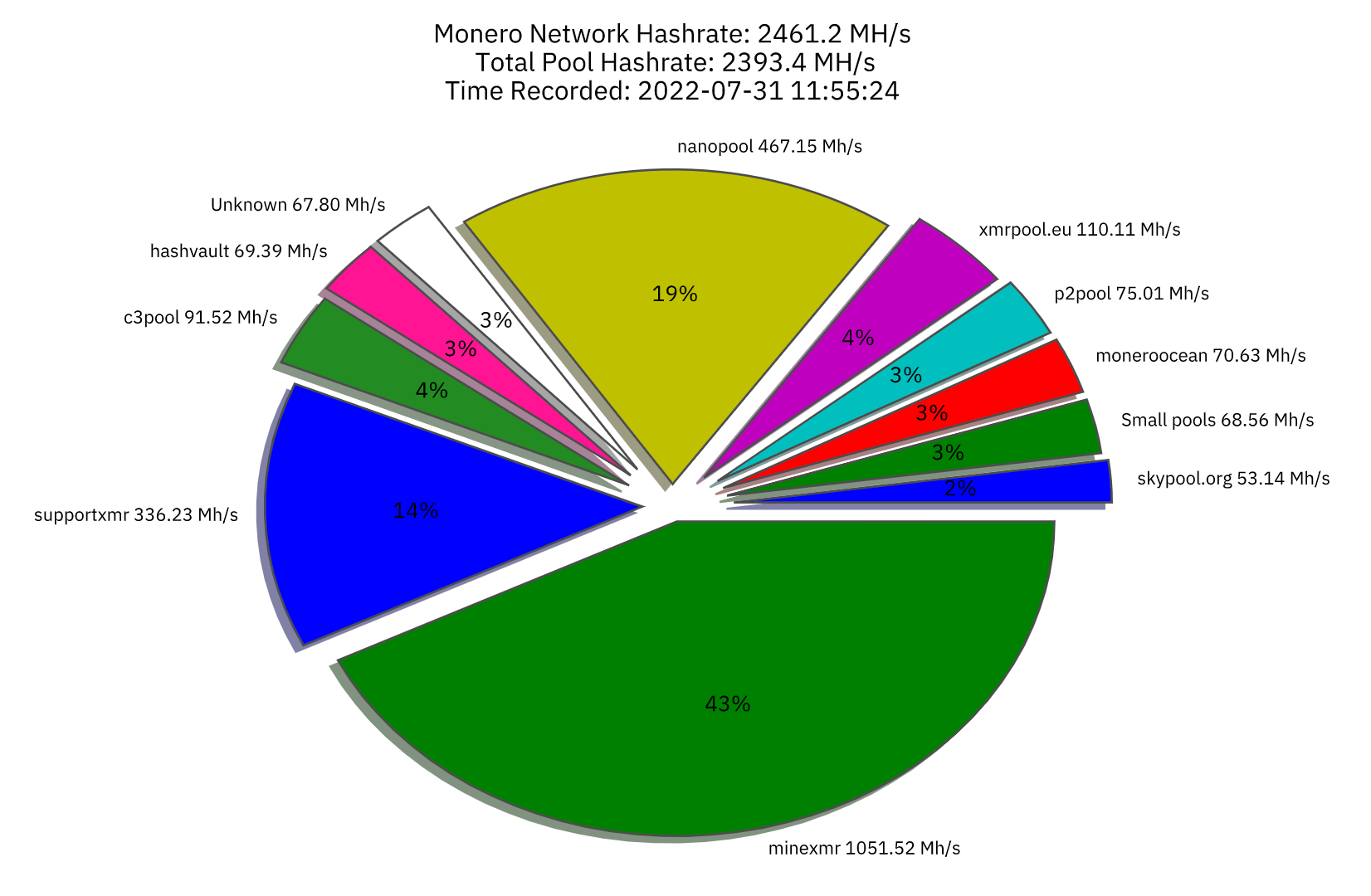 The Most Powerful Monero Mining Pool Closes – A Chance To Strengthen ...