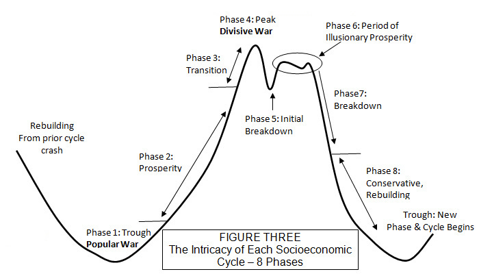 Sociology Drives Super-cycles! Section 1