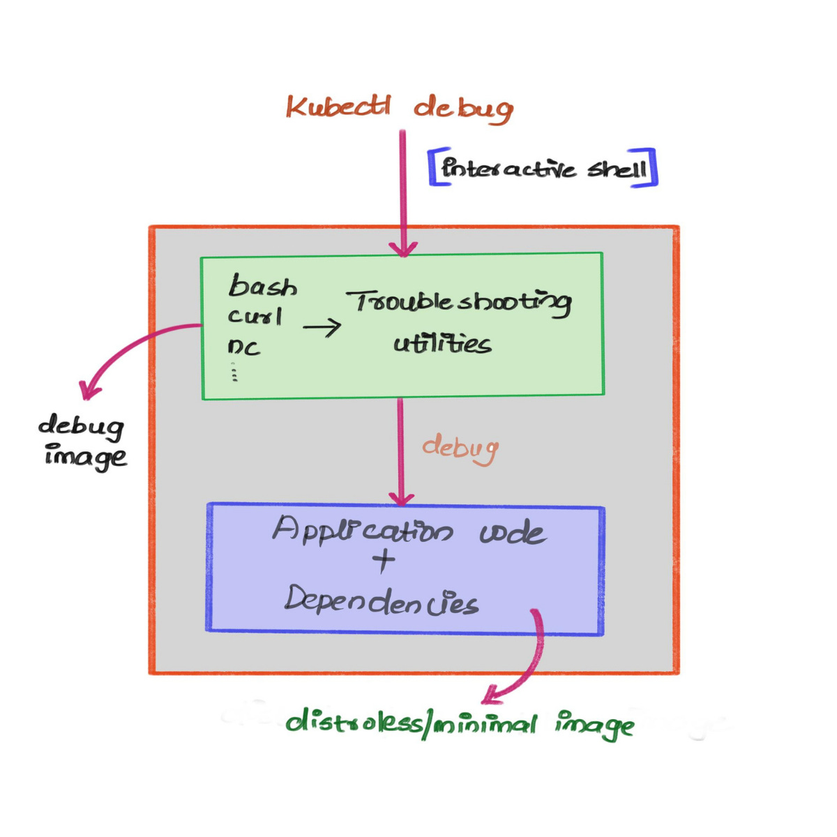 What is a Kubernetes Ephemeral Container? - by Bibin Wilson What is a Kubernetes Ephemeral Container? - by Bibin Wilson