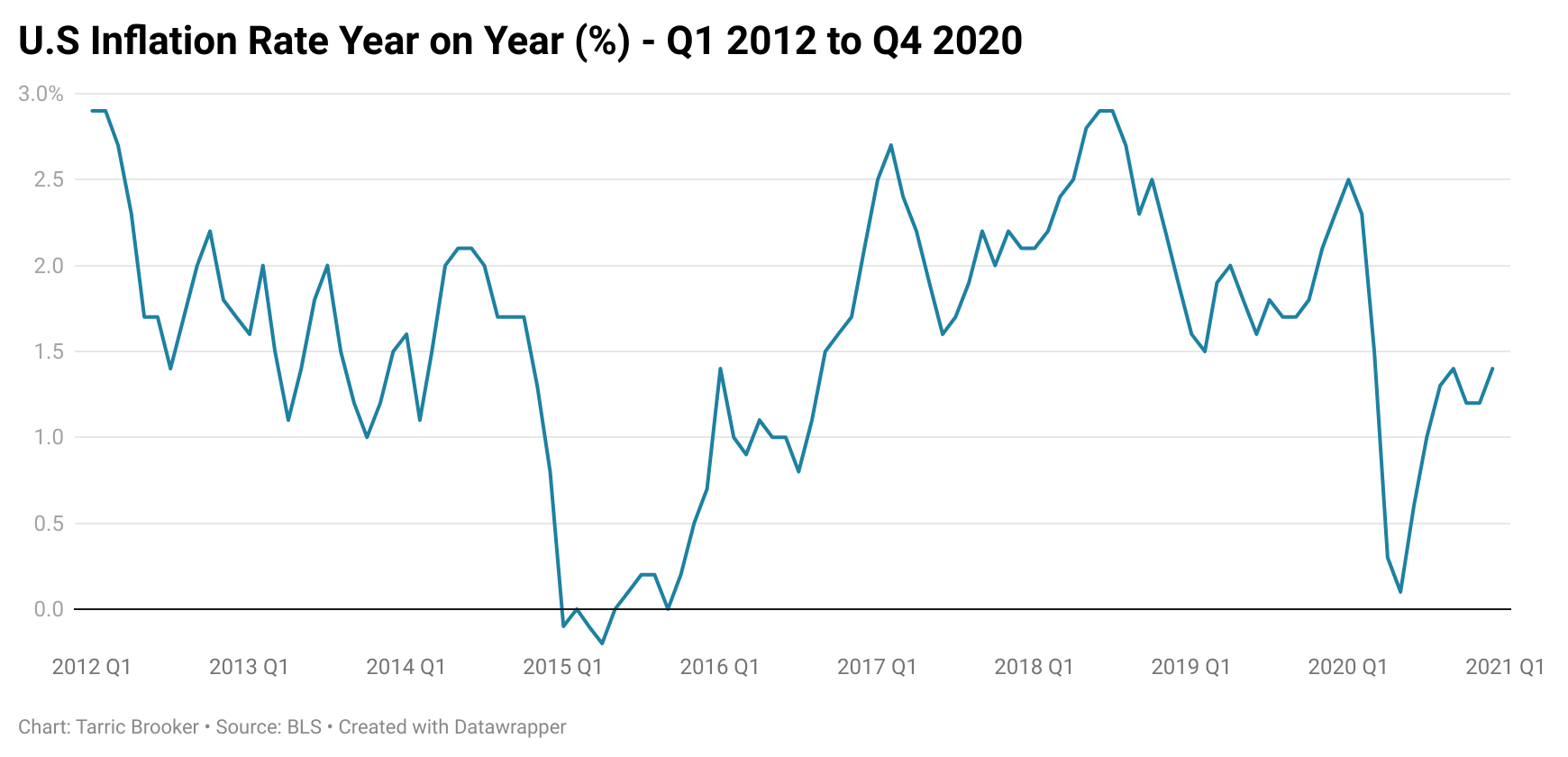 Long Term U.S Inflationary Pressures Becoming Entrenched?
