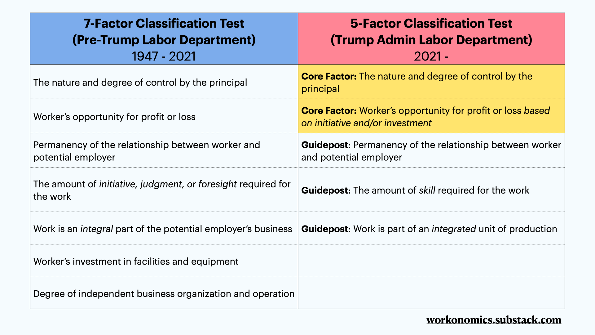 The DOL's Long-Awaited Worker Classification Proposal | Roundup #7