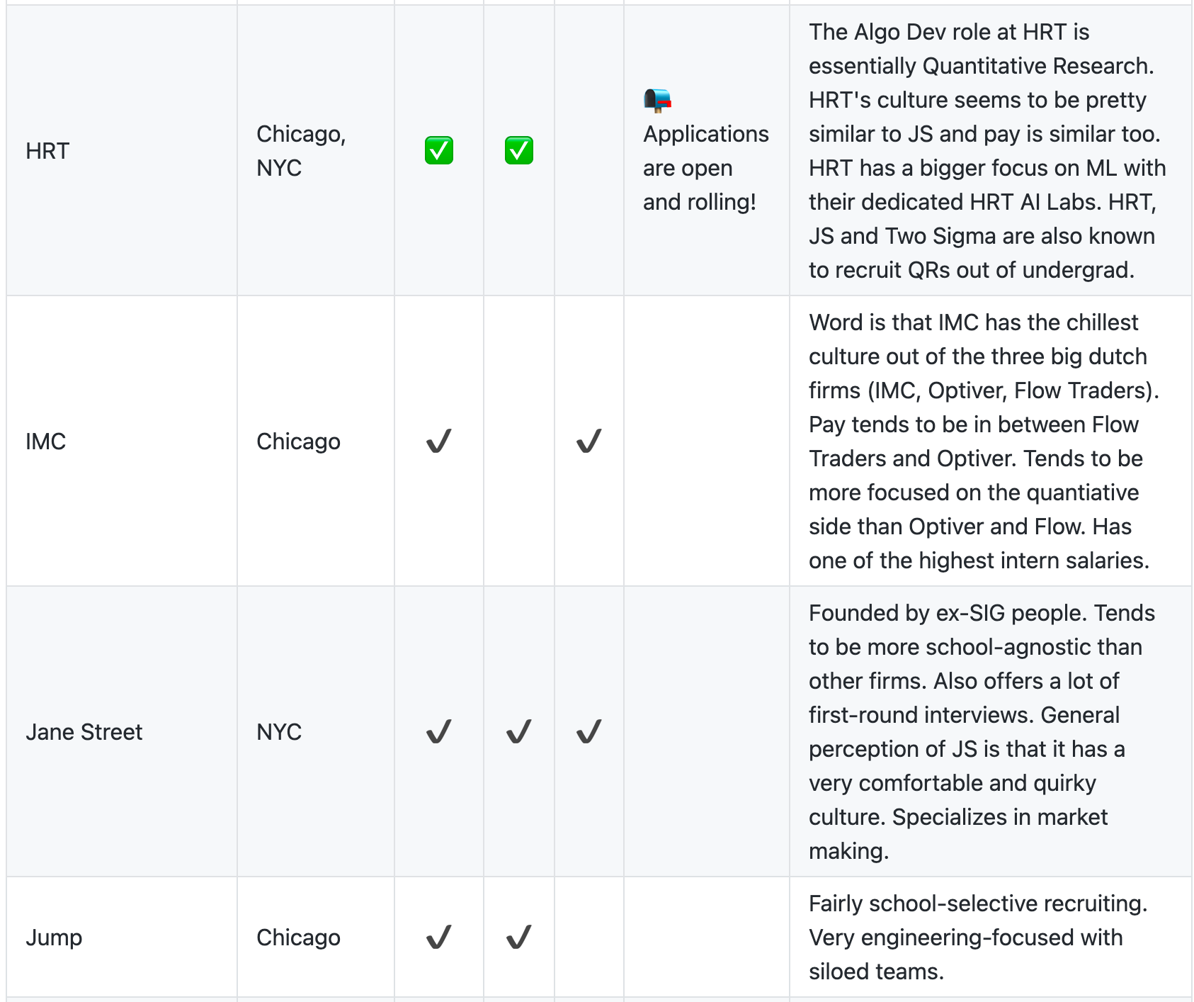 Quant New Grad and Internship 2022 list is out!