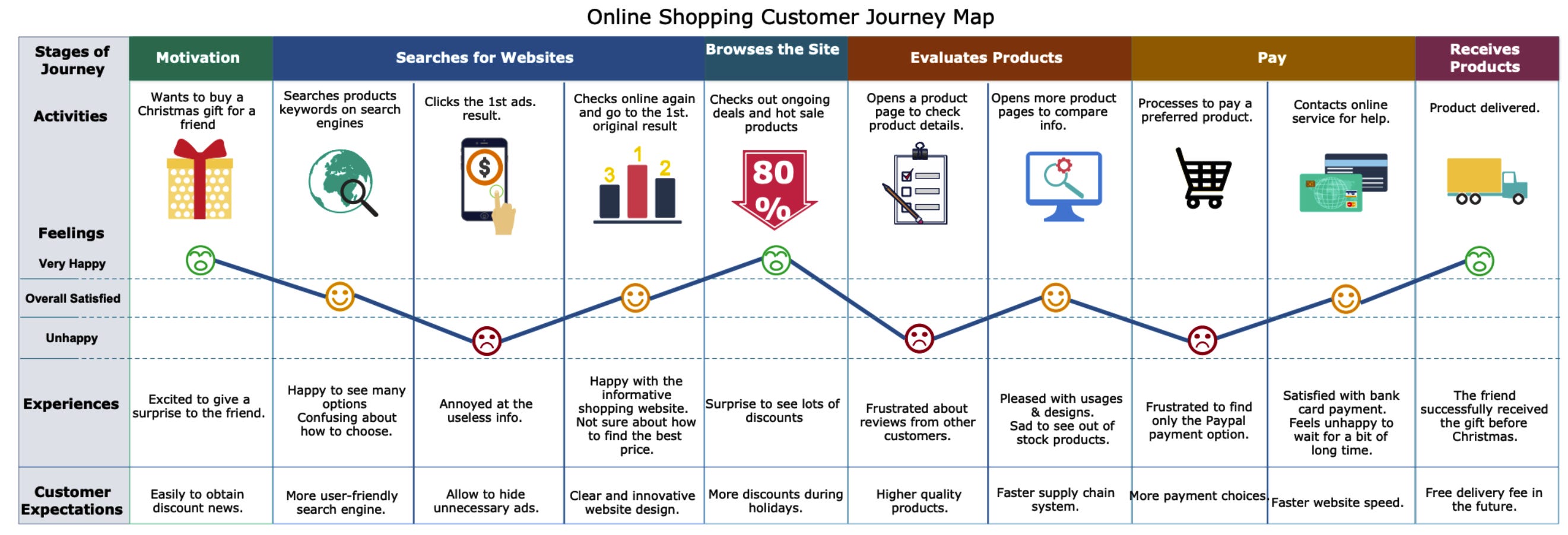 Week 13 - User Journey Map