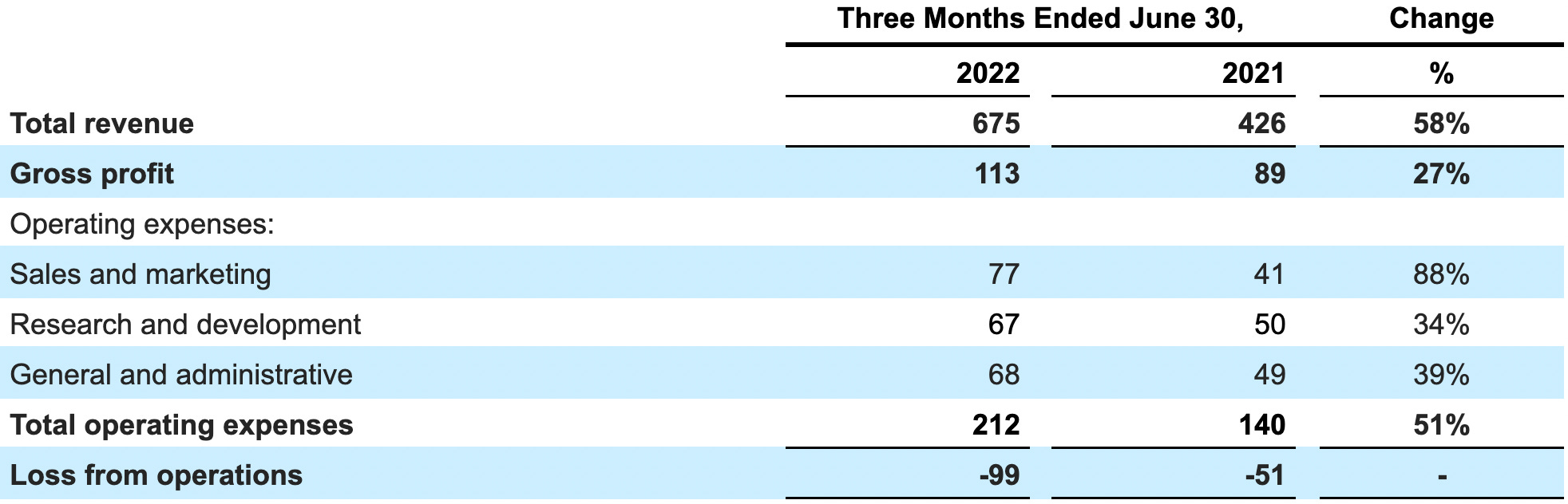 Toast Q2 2022 Earnings Review: strong growth, terrible margins
