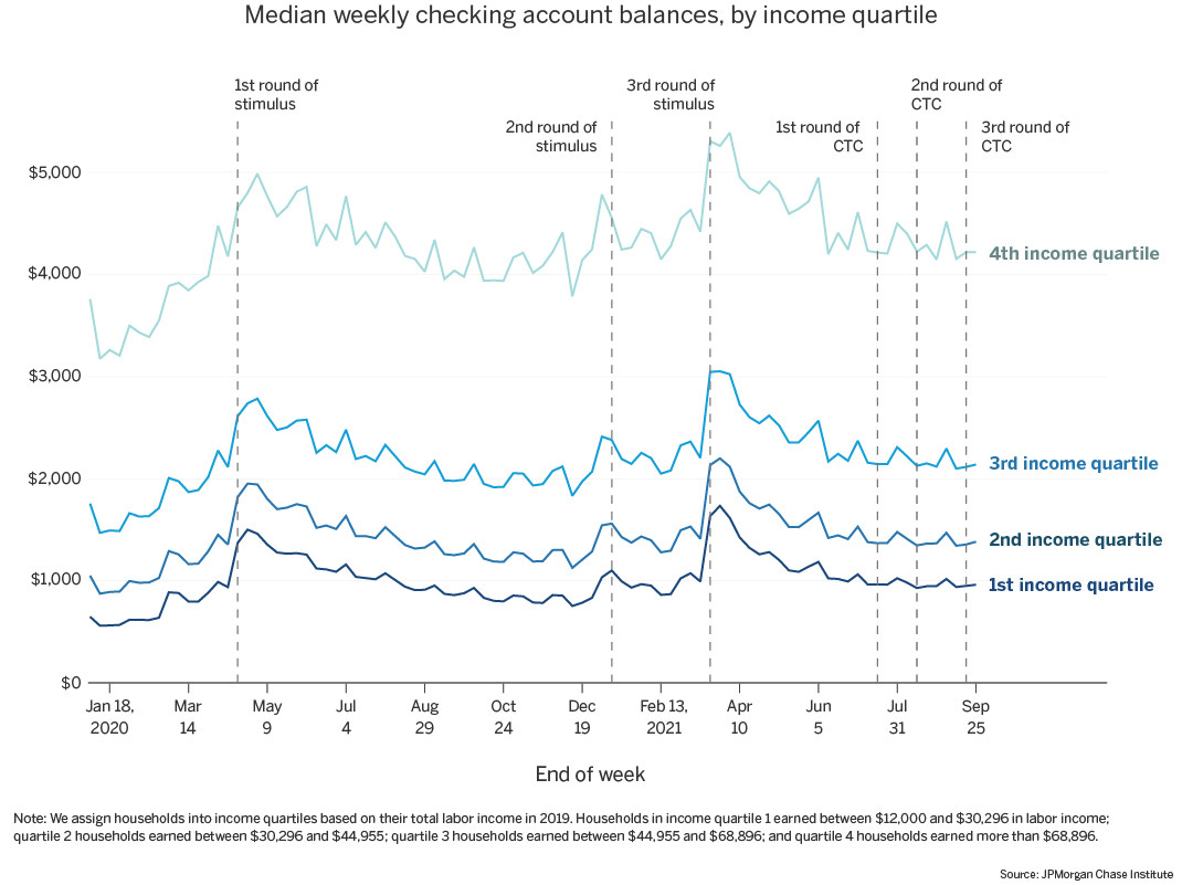 Understanding Americans' Excess Savings
