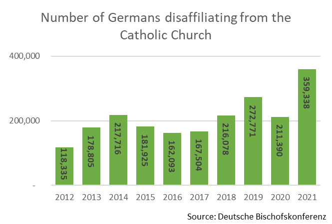 What do plummeting Catholic numbers mean for Germany’s synodal way?