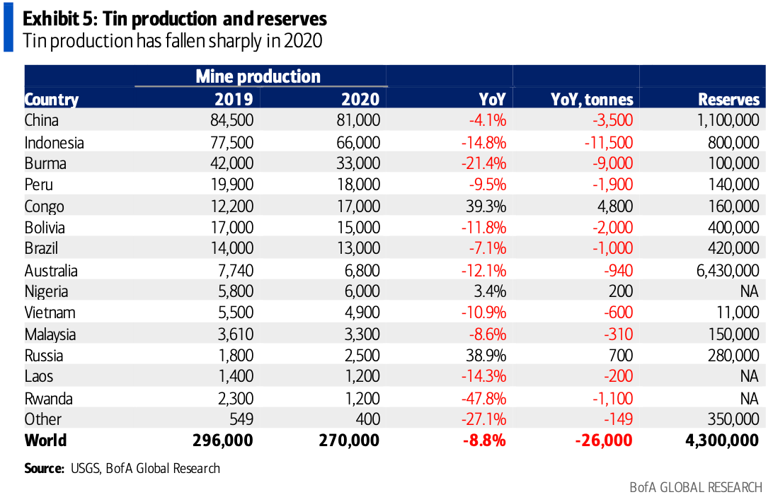 Special Report: Tin - Positioning for the Mania