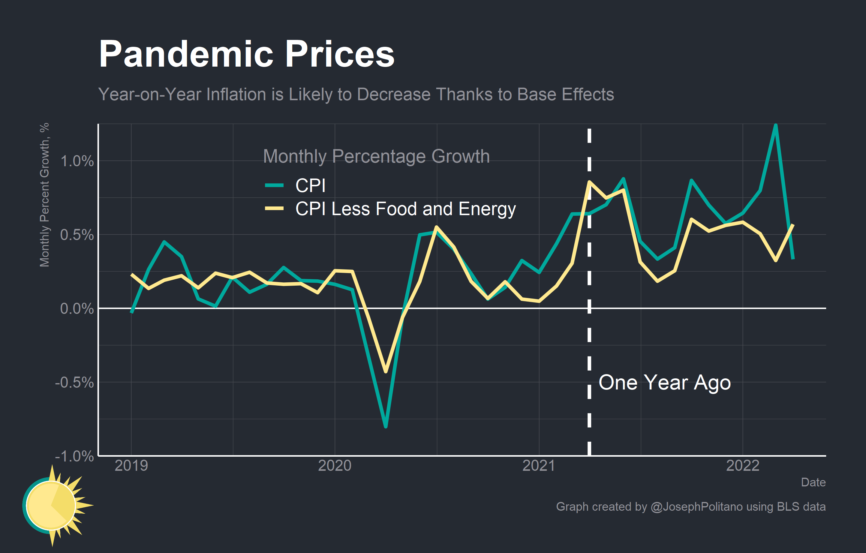 Peak Inflation? - by Joseph Politano - Apricitas Economics