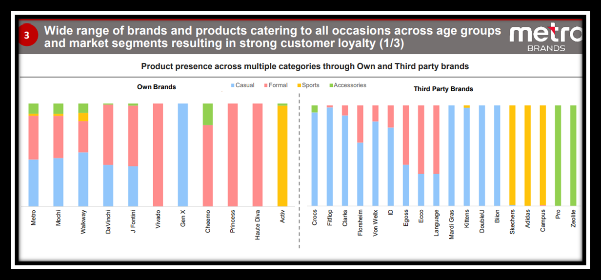 Metro Brands : Embarking on a premiumization led journey