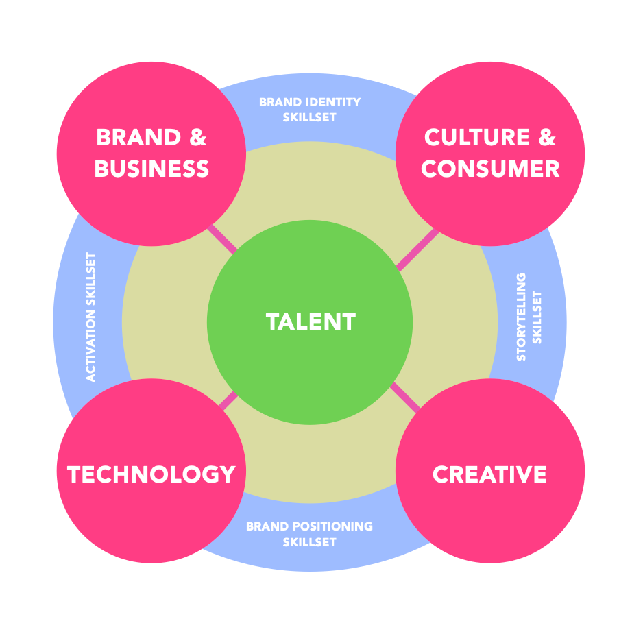 The web3 talent gap - by Ana Andjelic