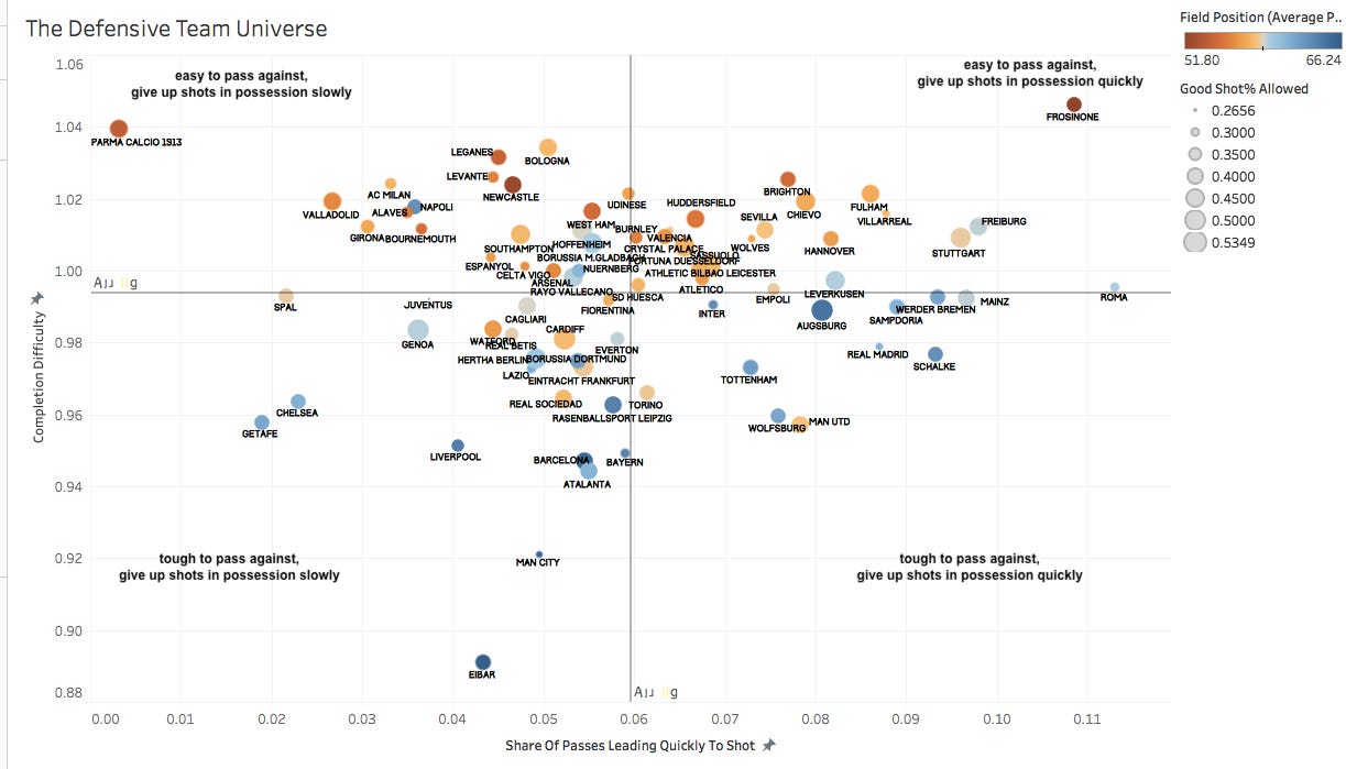 The 2018 Big 4 Leagues Statistical Universe - by DW