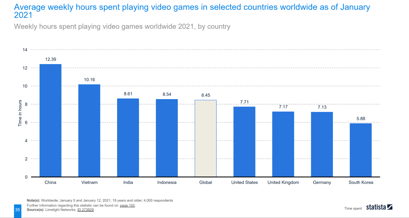 Intro to the Gaming Industry - Drawing Capital Research