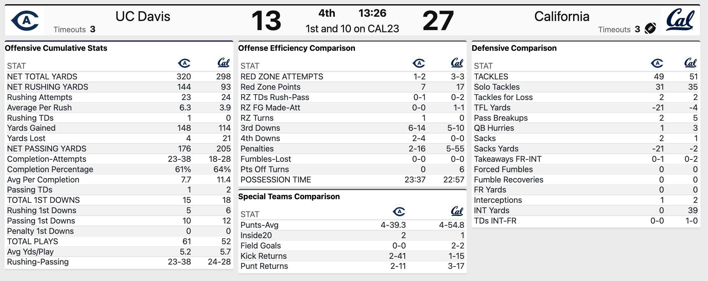 Cal v. UC Davis Football, Live Fan Chat Game Thread: Golden Bears Beat ...