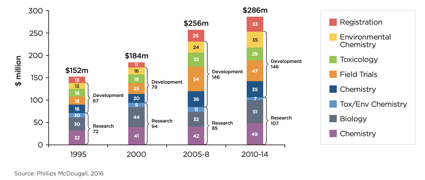 Eroom's Law in Crop Protection - by Shane Thomas