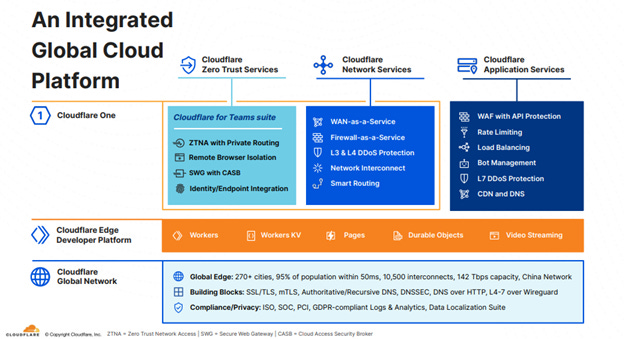 Cloudflare and the Edge-First Web - by Dan Cahana