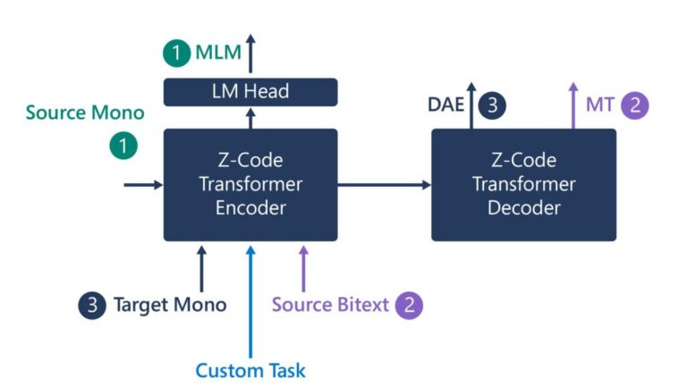What is Project Z-code? - by Michael Spencer