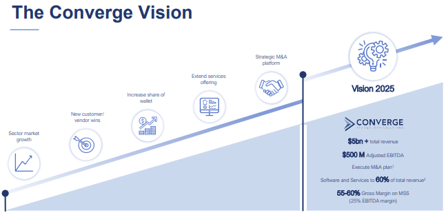 Converge Technology Solutions - by Value Investking