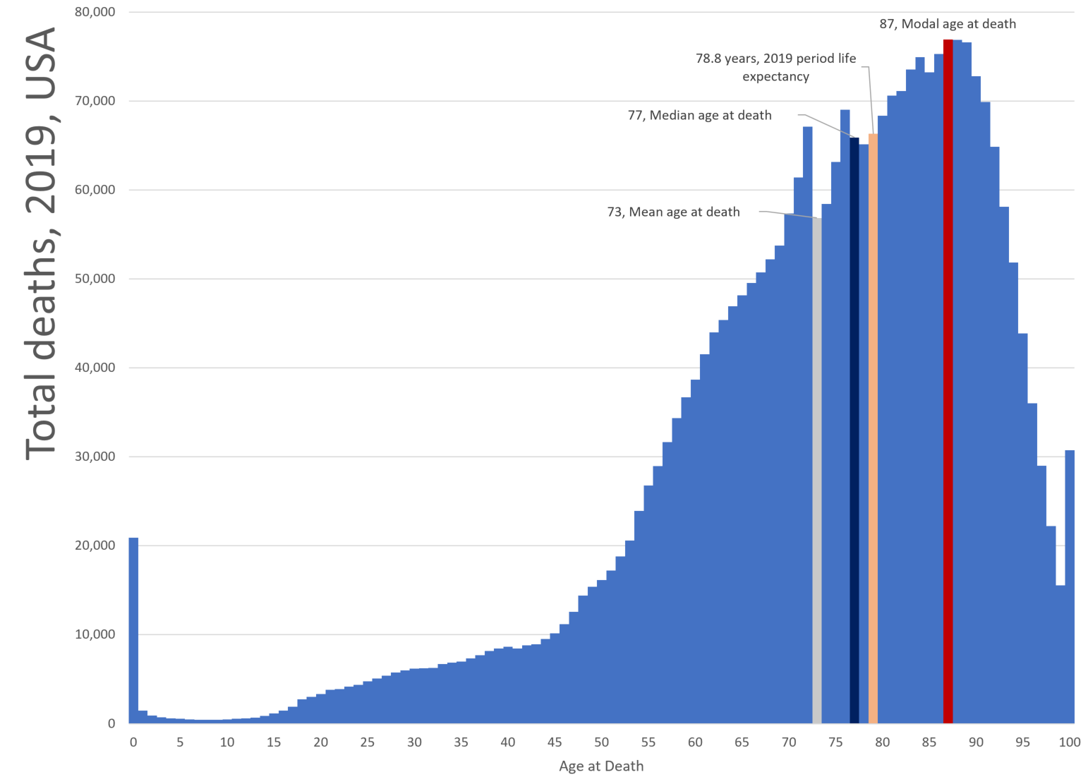 Mortality Basics with Meep: Median, Mode, and Mean Age at Death and ...
