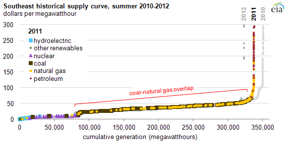 Why Are Nuclear Power Construction Costs so High? Part I