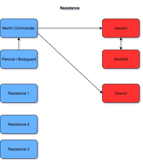 Resistance and Avalon Strategy: Analysis of an AI Tournament and ...