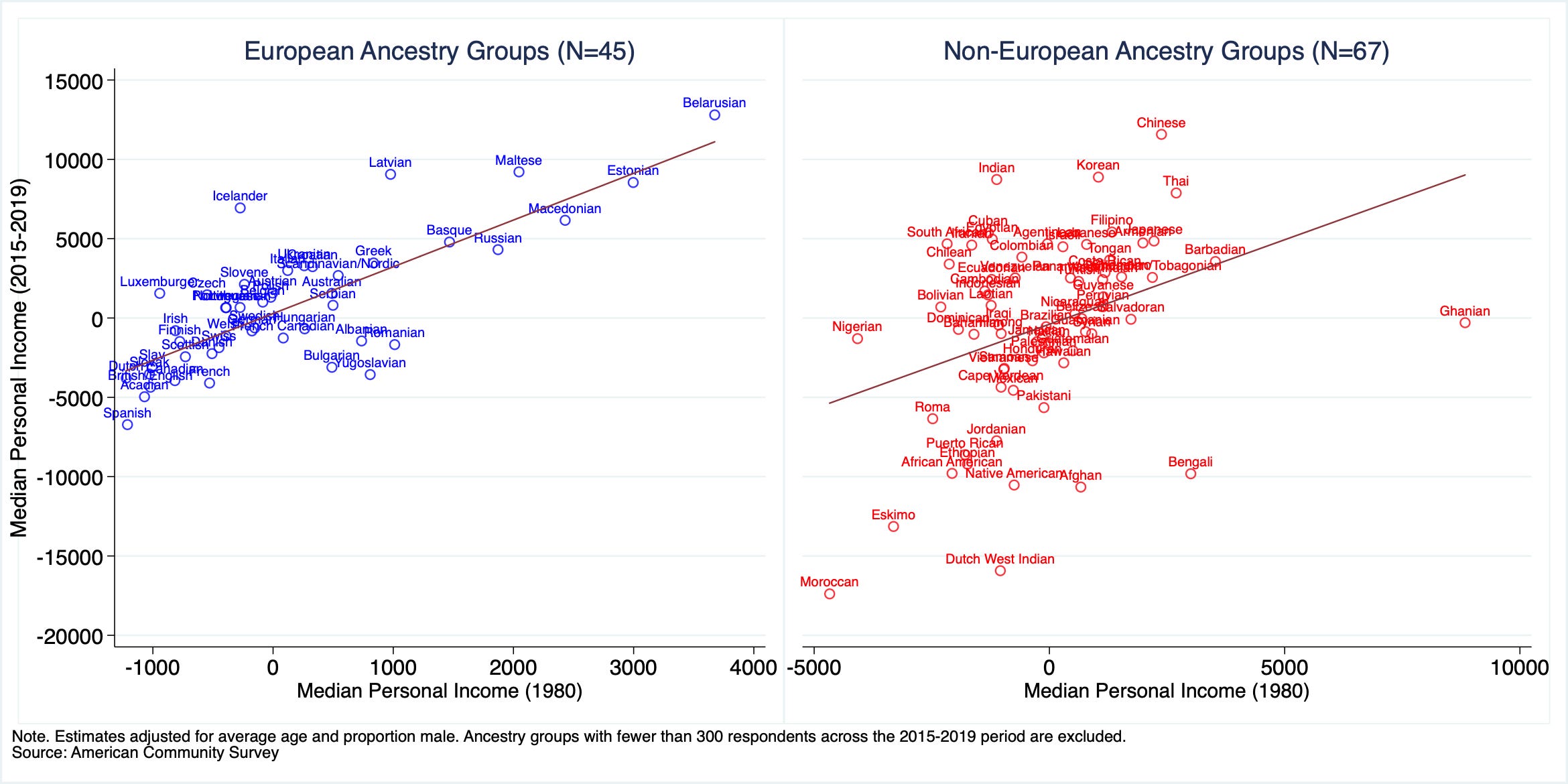 Exposing the group disparities = discrimination fallacy