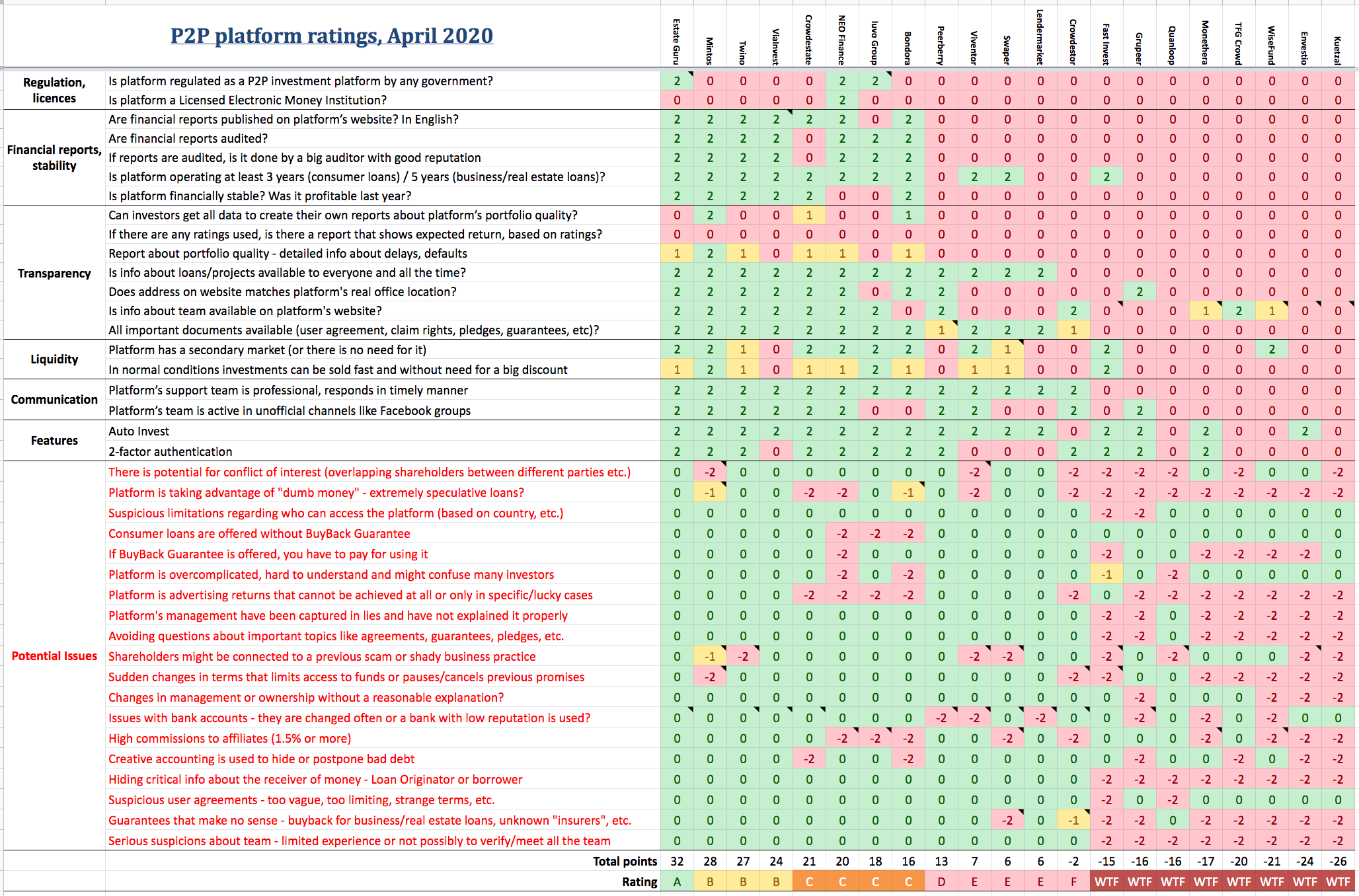 P2P platform ratings - April 2020 - Kristaps Mors