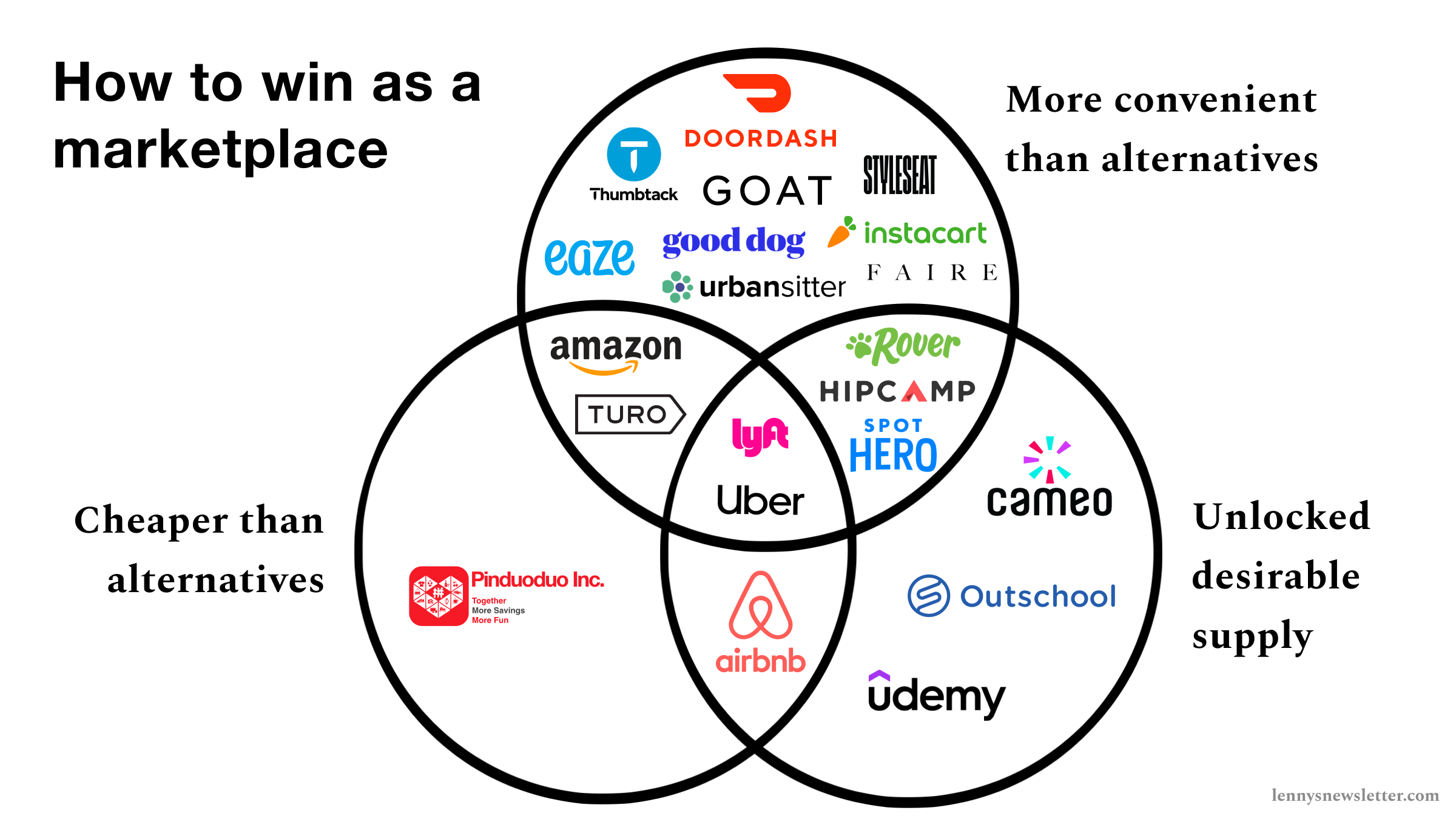 How marketplaces win - by Lenny Rachitsky