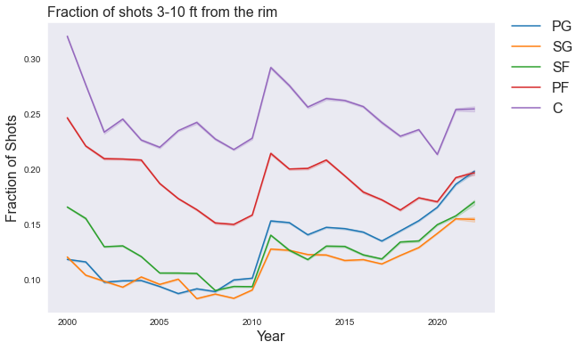 The Evolution of NBA Shot Selection