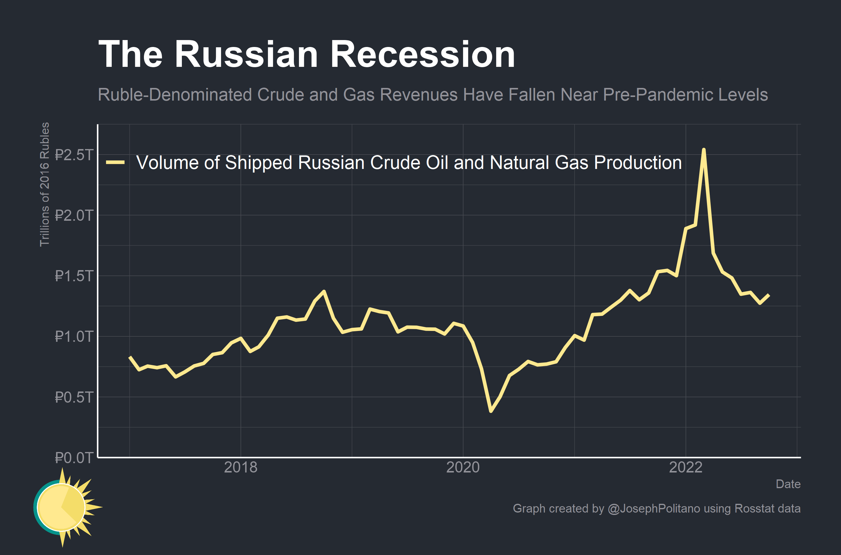 Russia's Recession - by Joseph Politano