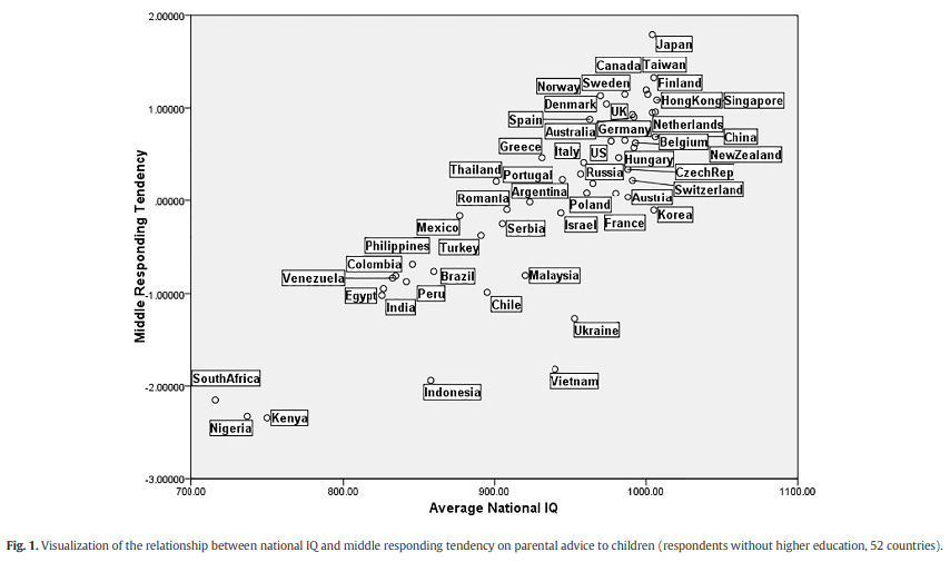 Predicting Aggregate Intelligence Level From Non Cognitive Data