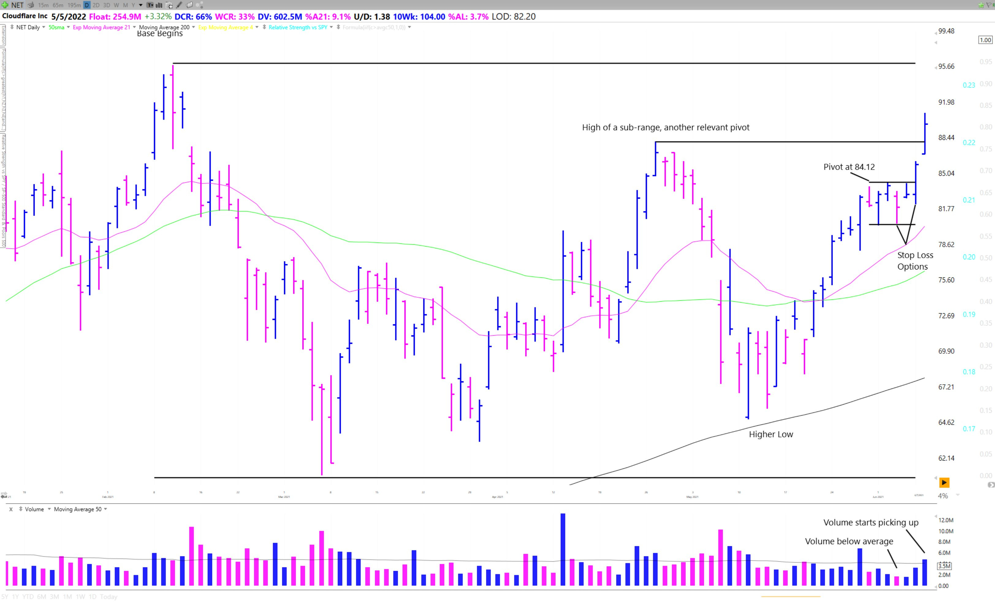 How To Read a Stock Chart For Beginners