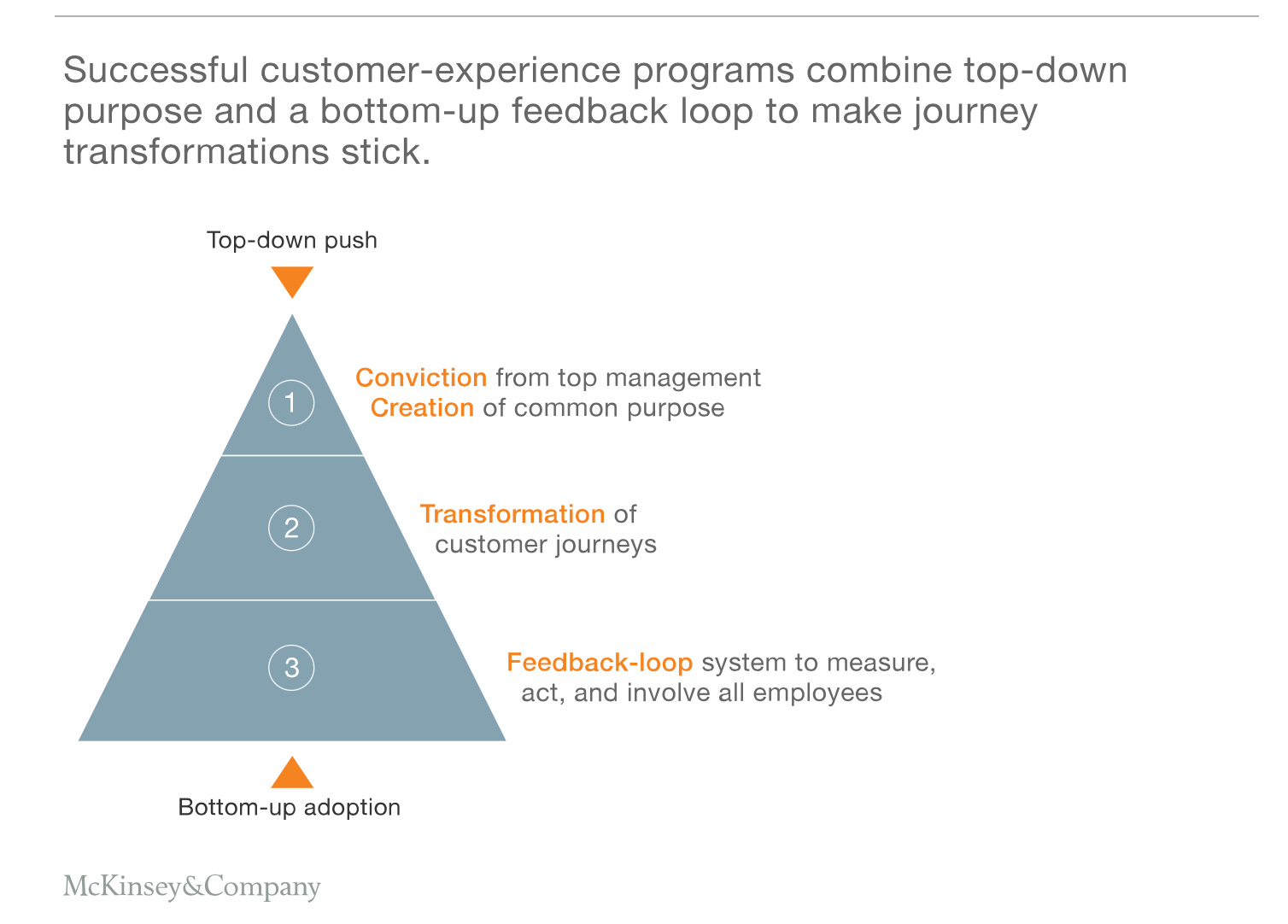 How Digital Transformation is driving the Customer Experience evolution ...