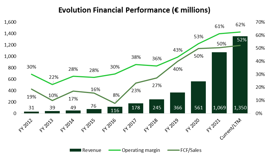 Evolution AB – A ‘sin’ stock with healthy returns
