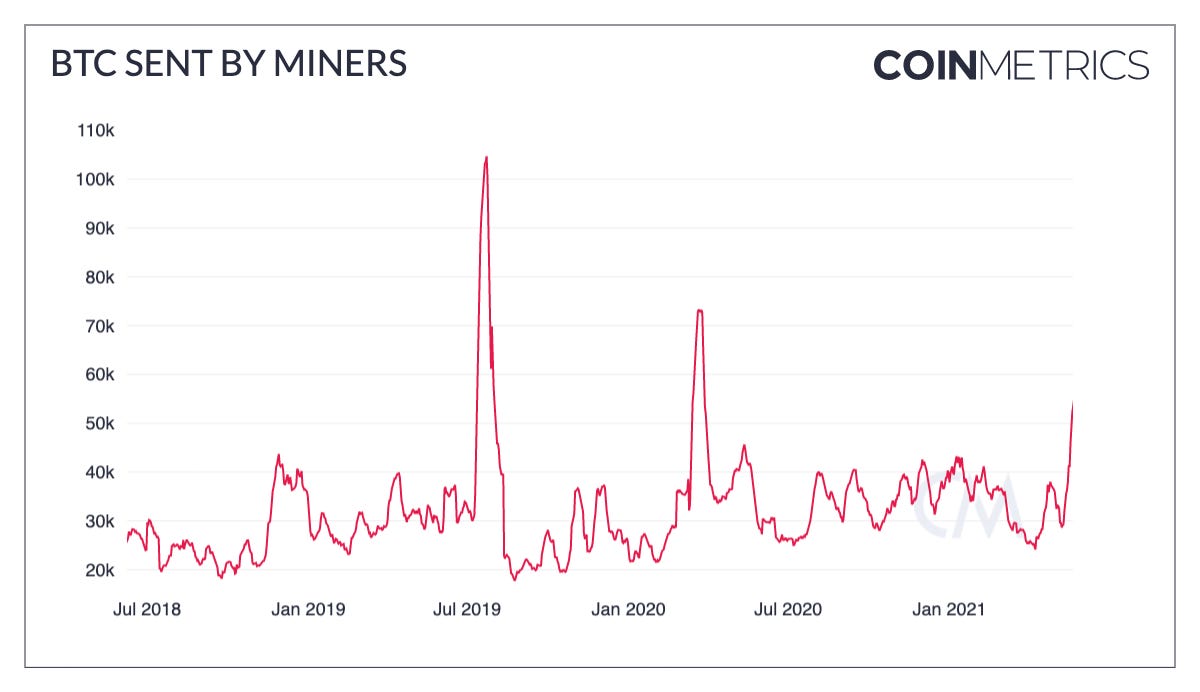 Coin Metrics' State of the Network: Issue 104 - A Data-Driven Analysis ...