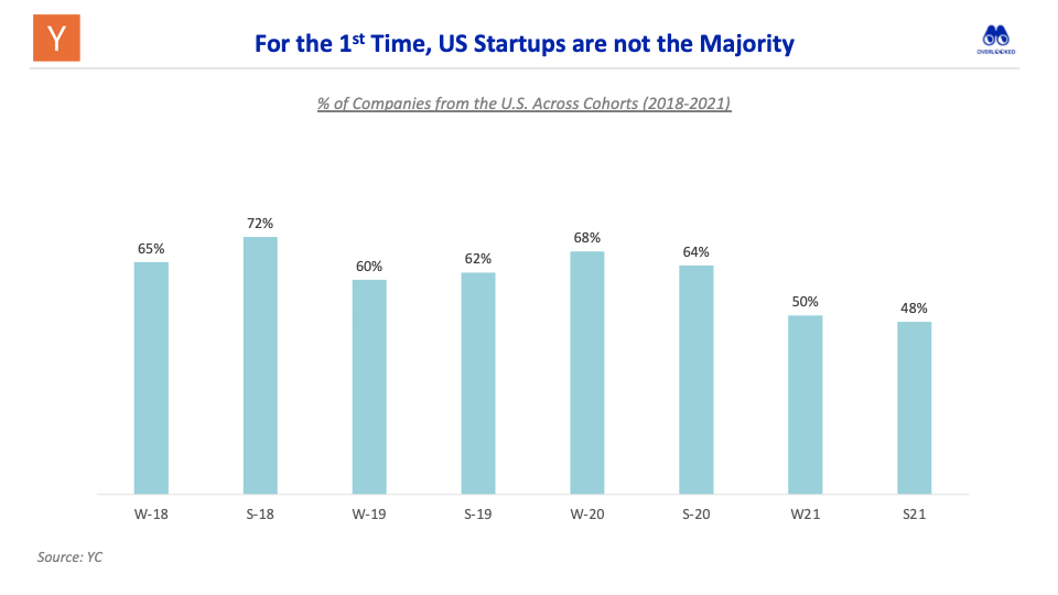 🗺 Y Combinator - Summer Batch 2021