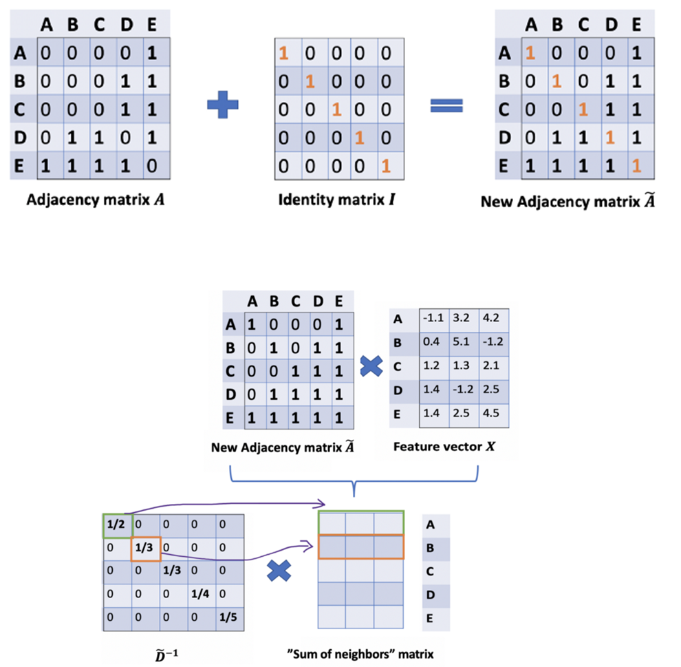 💠 Edge#201: Understanding Graph Convolutional Neural Networks