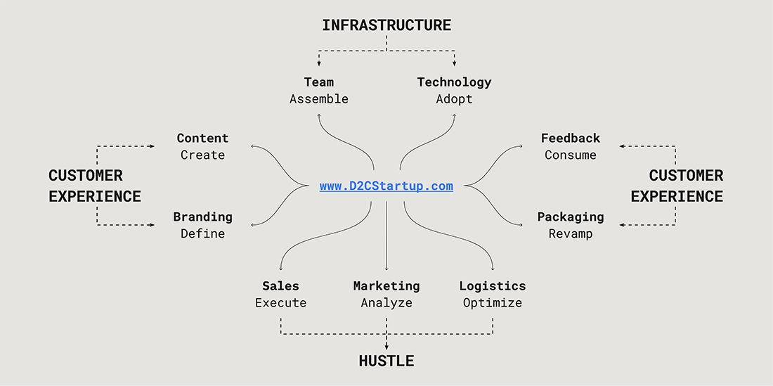 Direct-to-a-Billion: A D2C Primer