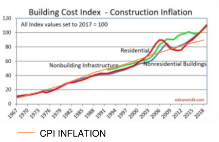 Measuring Construction Efficiency - by Brian Potter