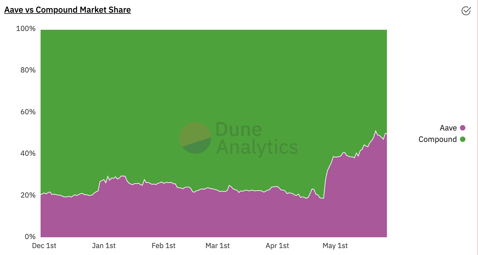 Understanding Token #2: AAVE - by Aishvar Radhakrishnan