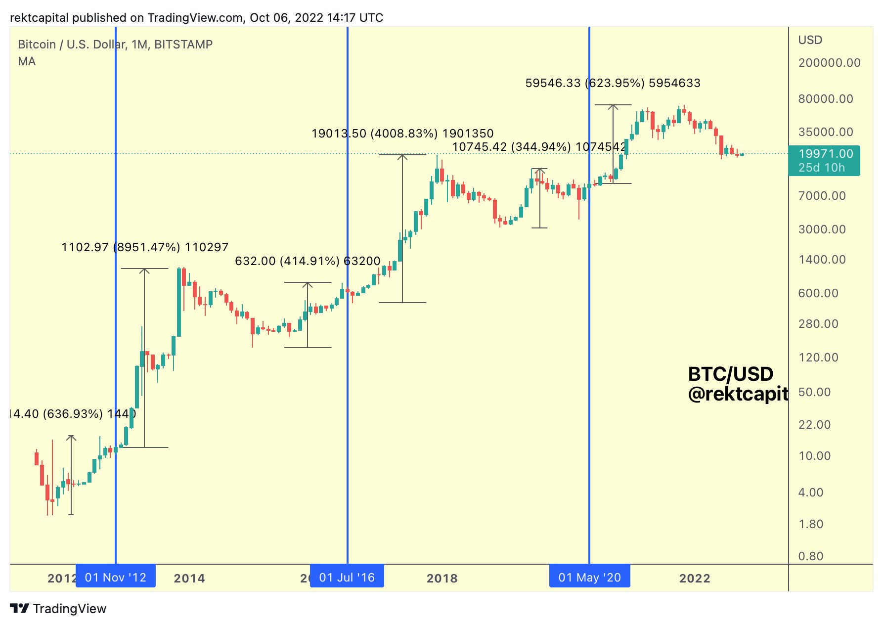How Much Could Bitcoin Rally Prior To Its Upcoming Halving?