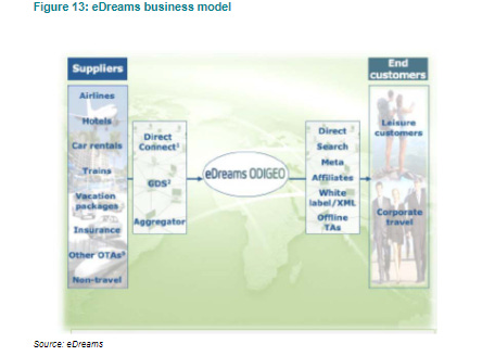eDreams ODIGEO [EDR.MC] - by Ben Tewey - Vestrule