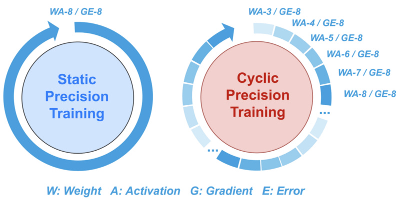 Quantized Training With Deep Networks