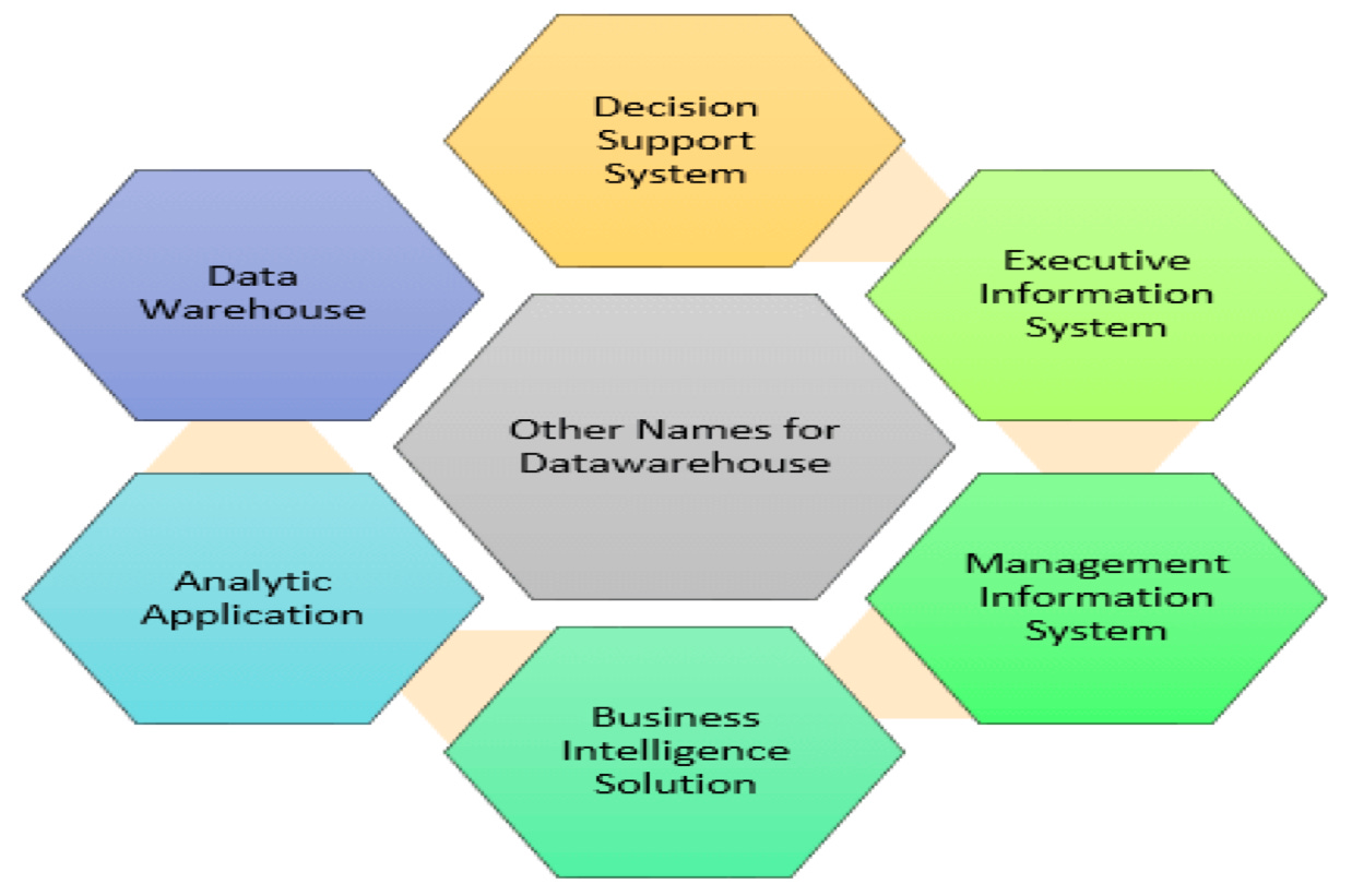 What is a data warehouse? - by Tech For Managers