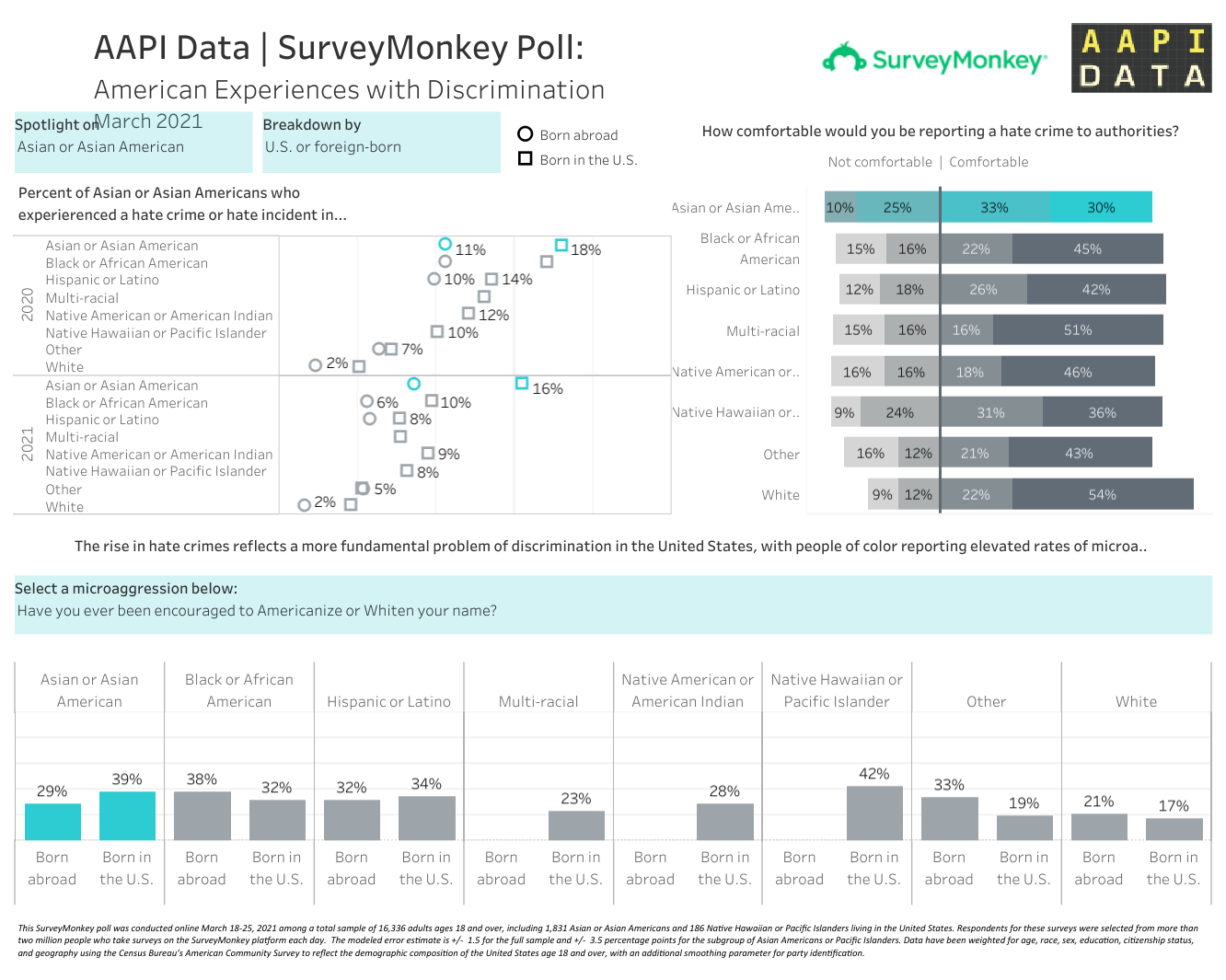 AAPI Data and SurveyMonkey report