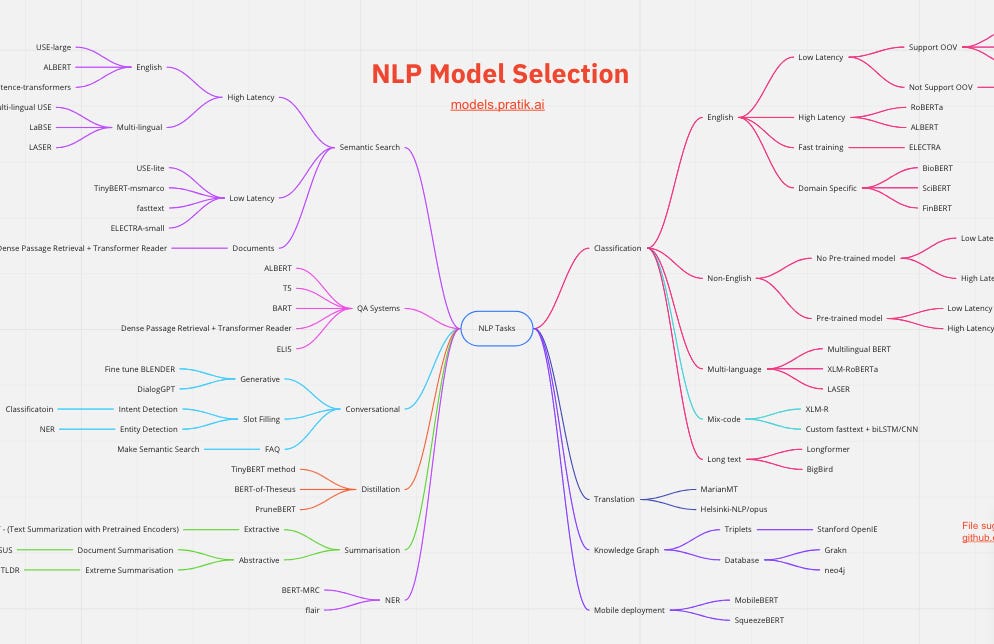 NLP Model Selection v1.1 - by Pratik Bhavsar