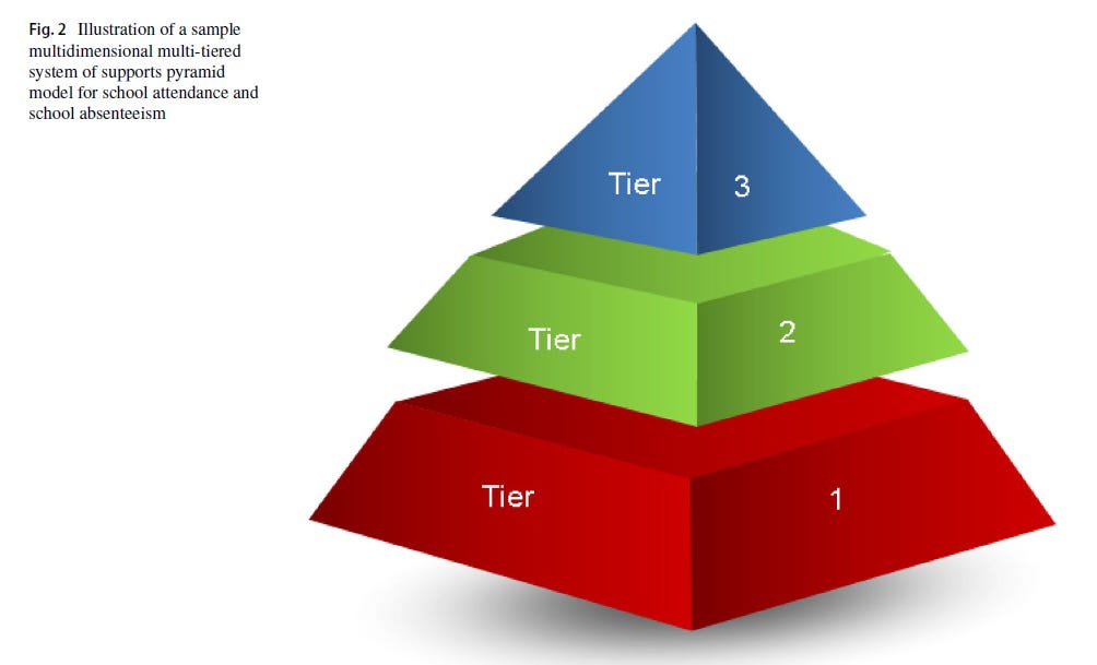 Multi- Dimensional Multi‑Tiered System of Supports for Attendance.