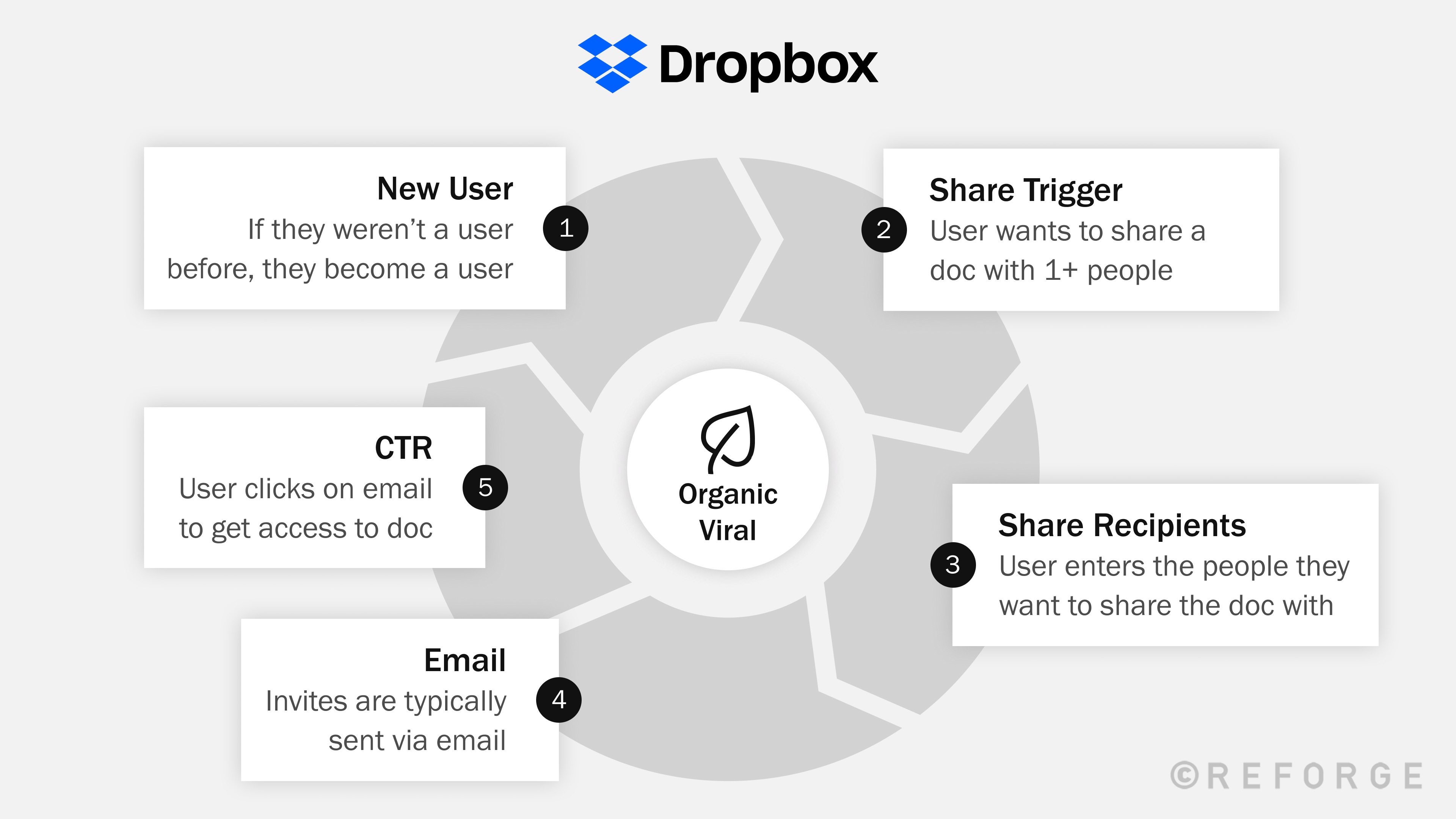 What Are Growth Loops And How It Can Scale Your Company Dashly Blog