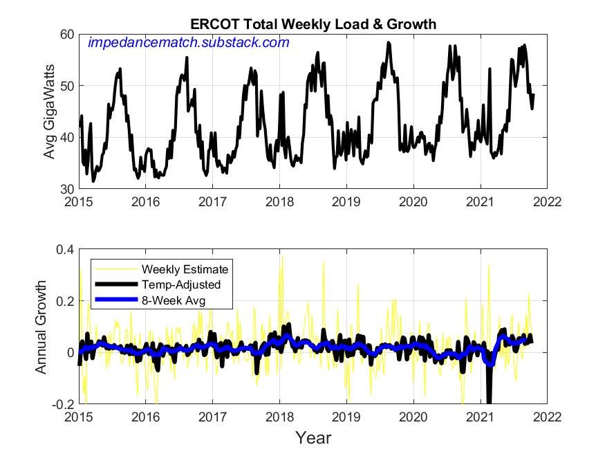 Further Details of ERCOT's Load Growth - by Kevin Green